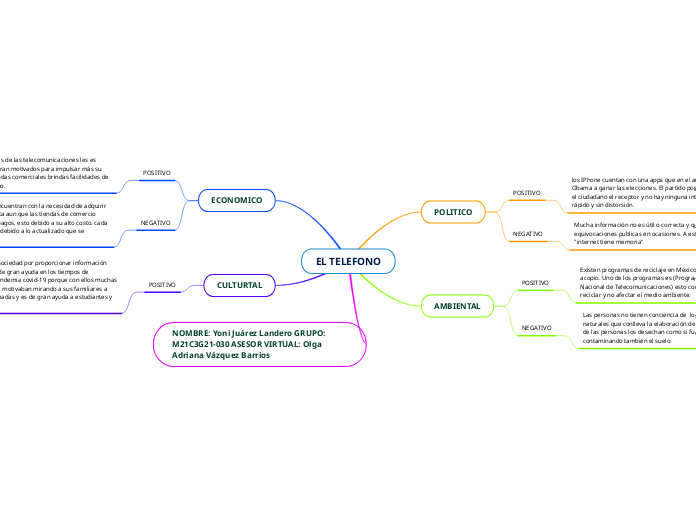 EL TELEFONO - Mind Map